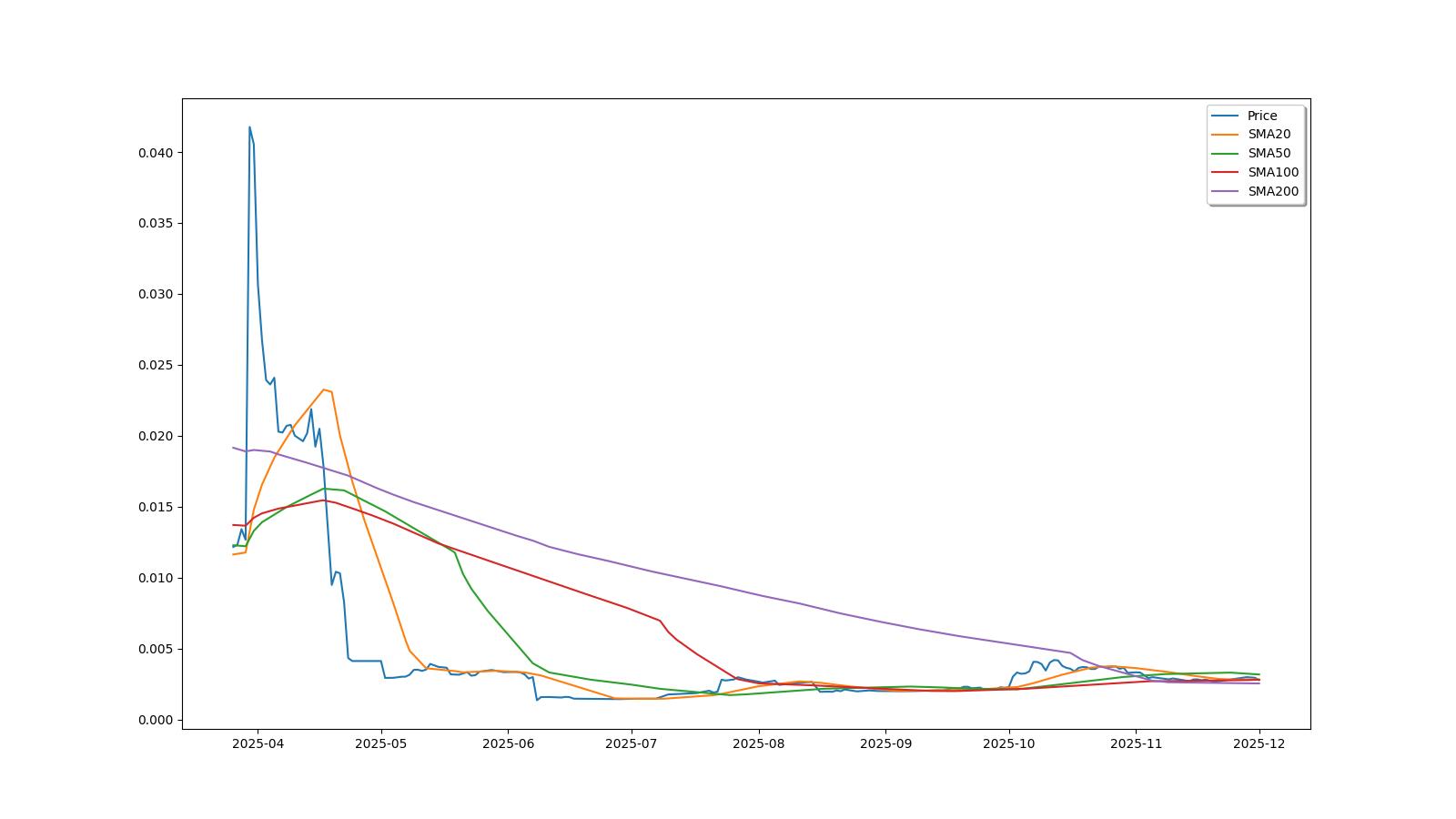 Kalmar Simple Moving Averages