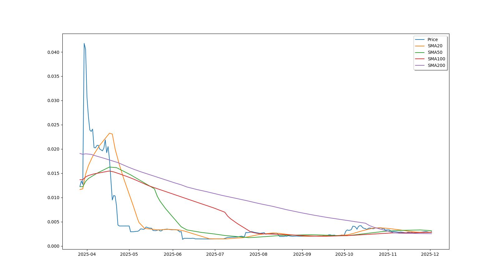 Kalmar Simple Moving Averages