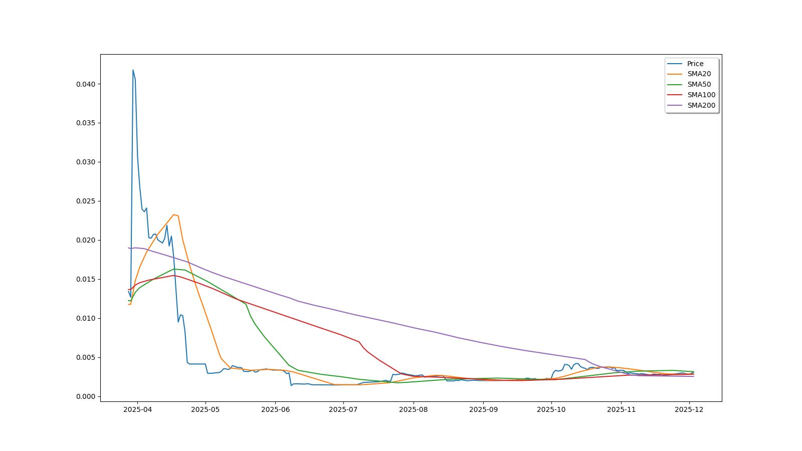 Kalmar Simple Moving Averages