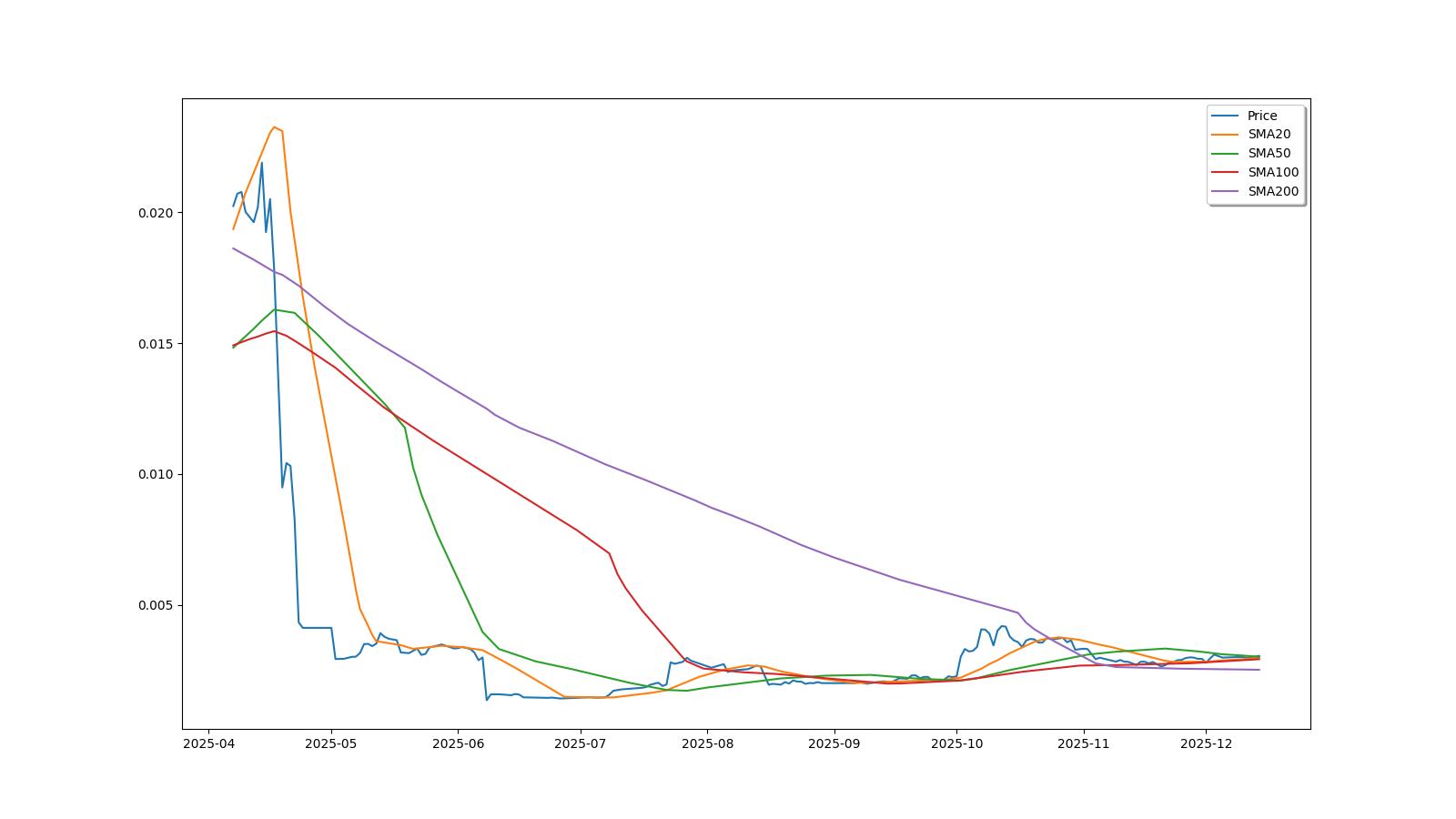 Kalmar Simple Moving Averages