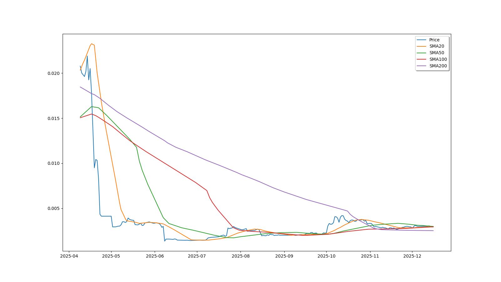 Kalmar Simple Moving Averages
