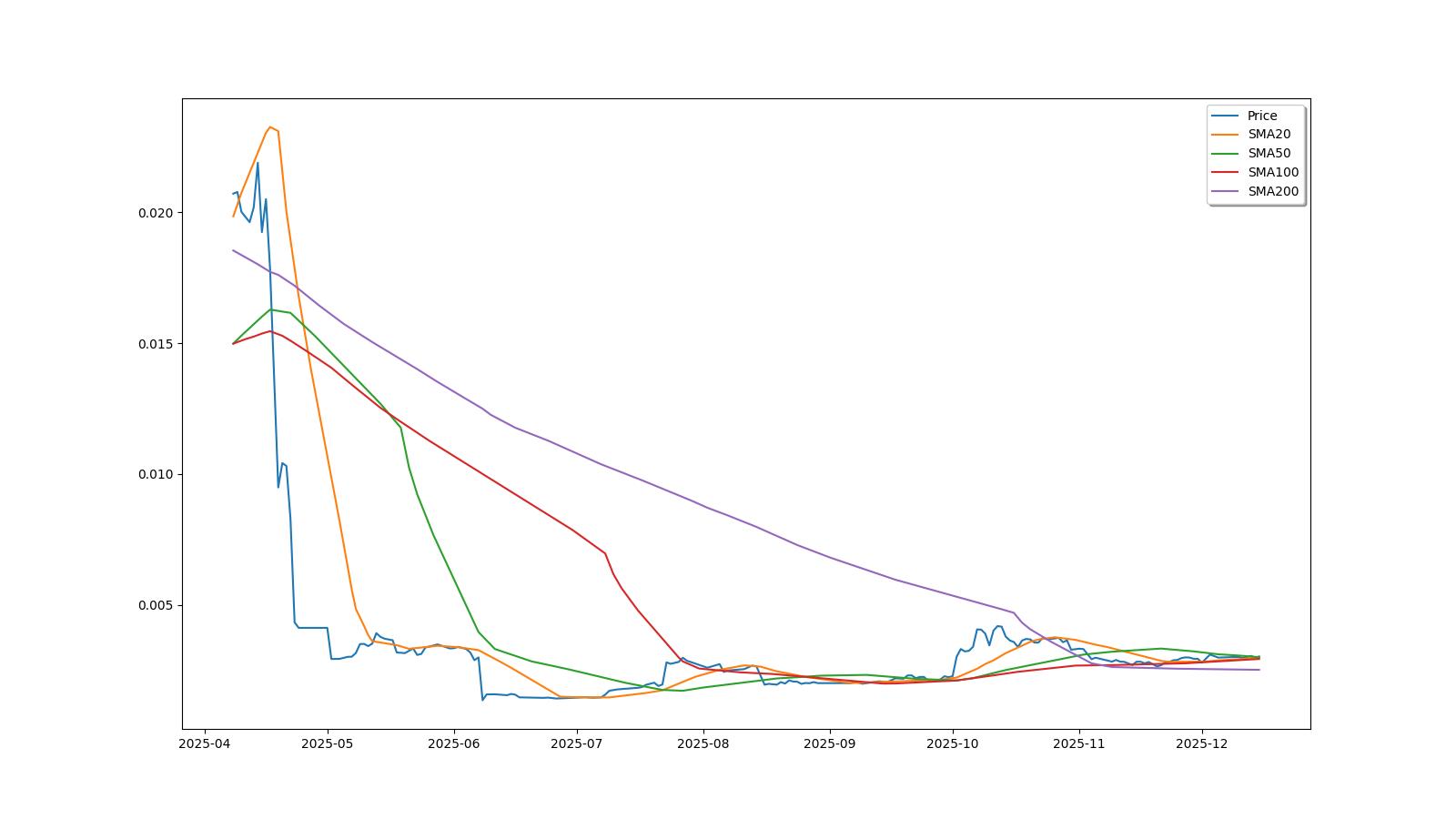 Kalmar Simple Moving Averages