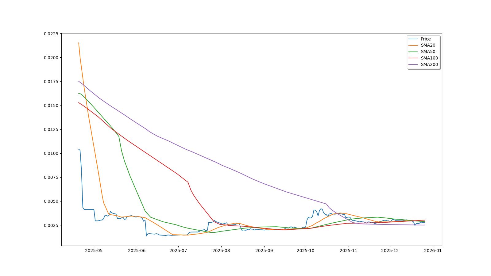 Kalmar Simple Moving Averages