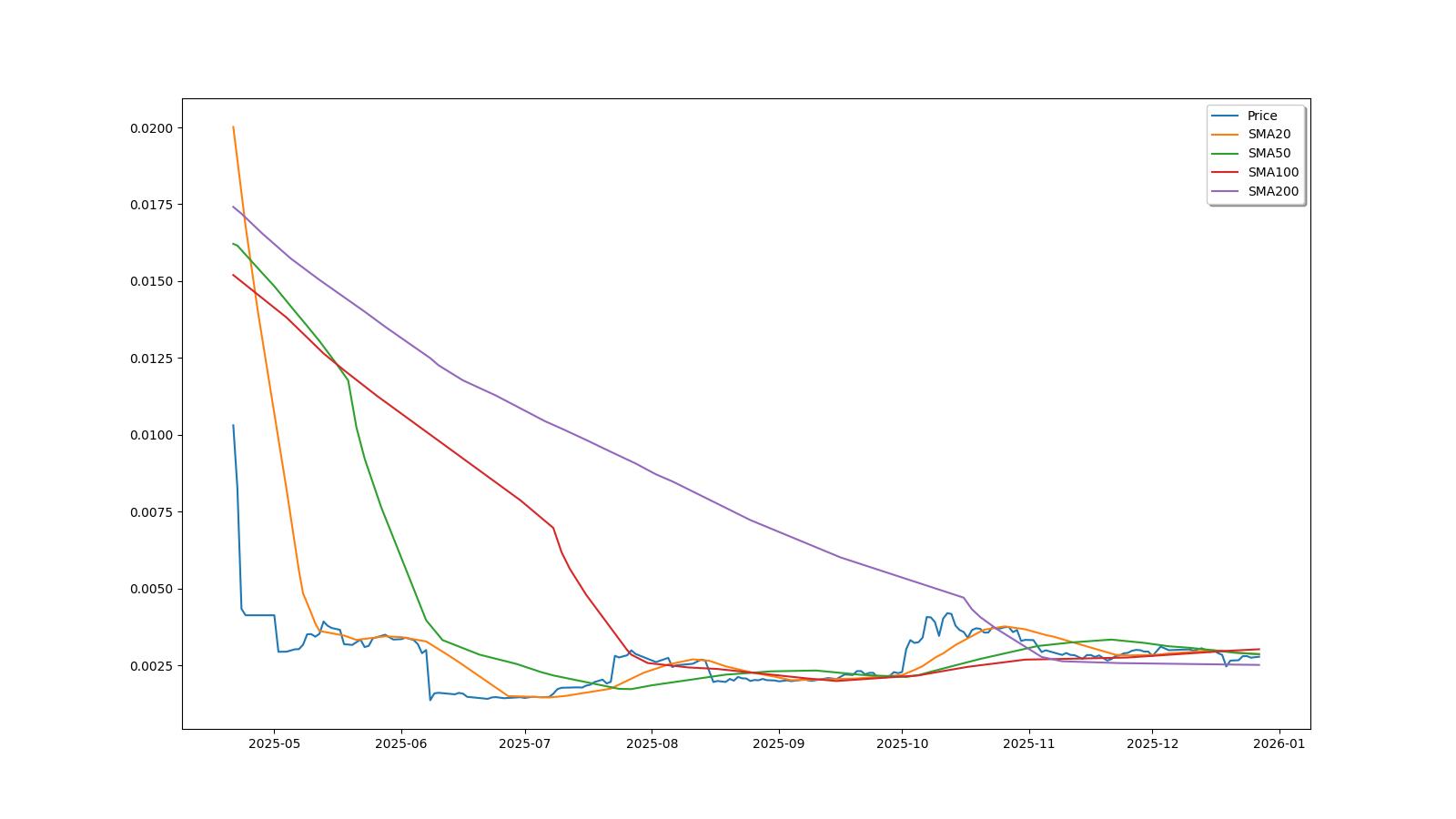 Kalmar Simple Moving Averages