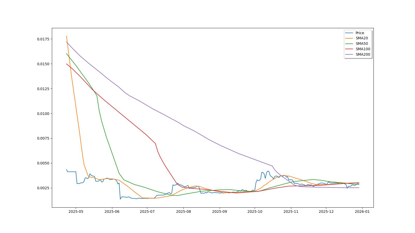 Kalmar Simple Moving Averages