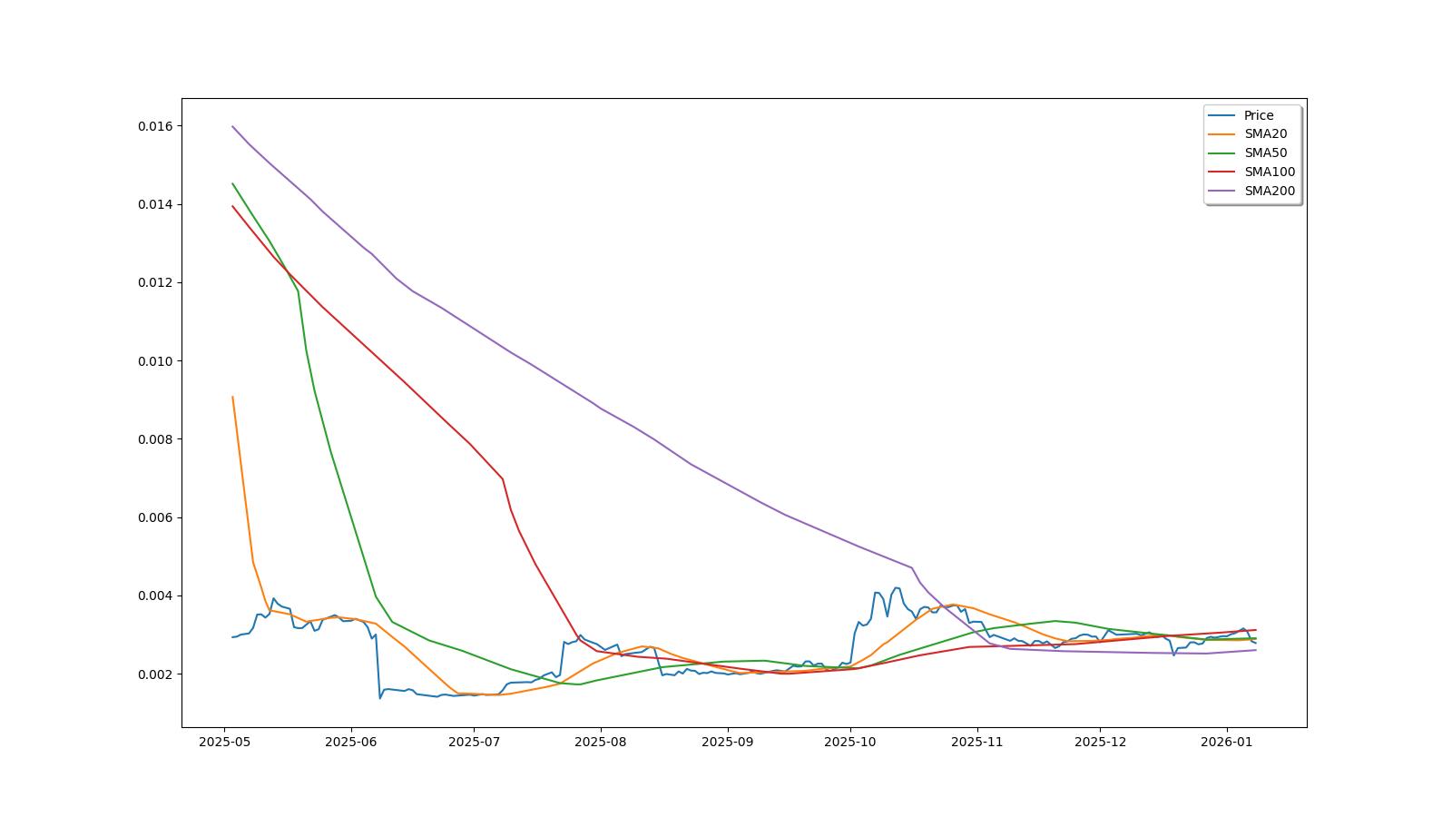 Kalmar Simple Moving Averages