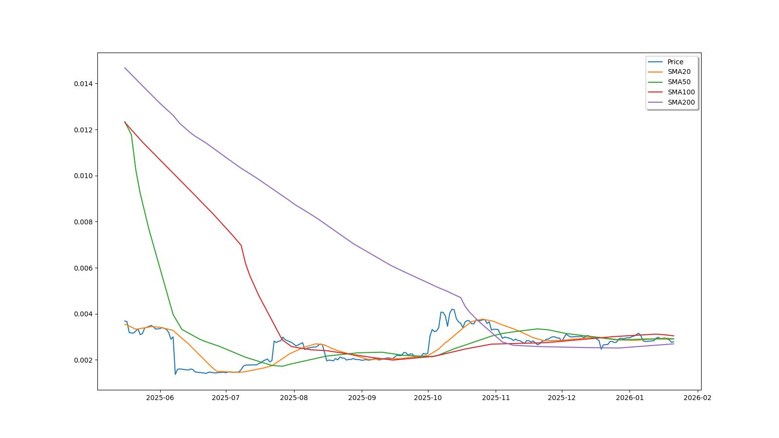 Kalmar Simple Moving Averages