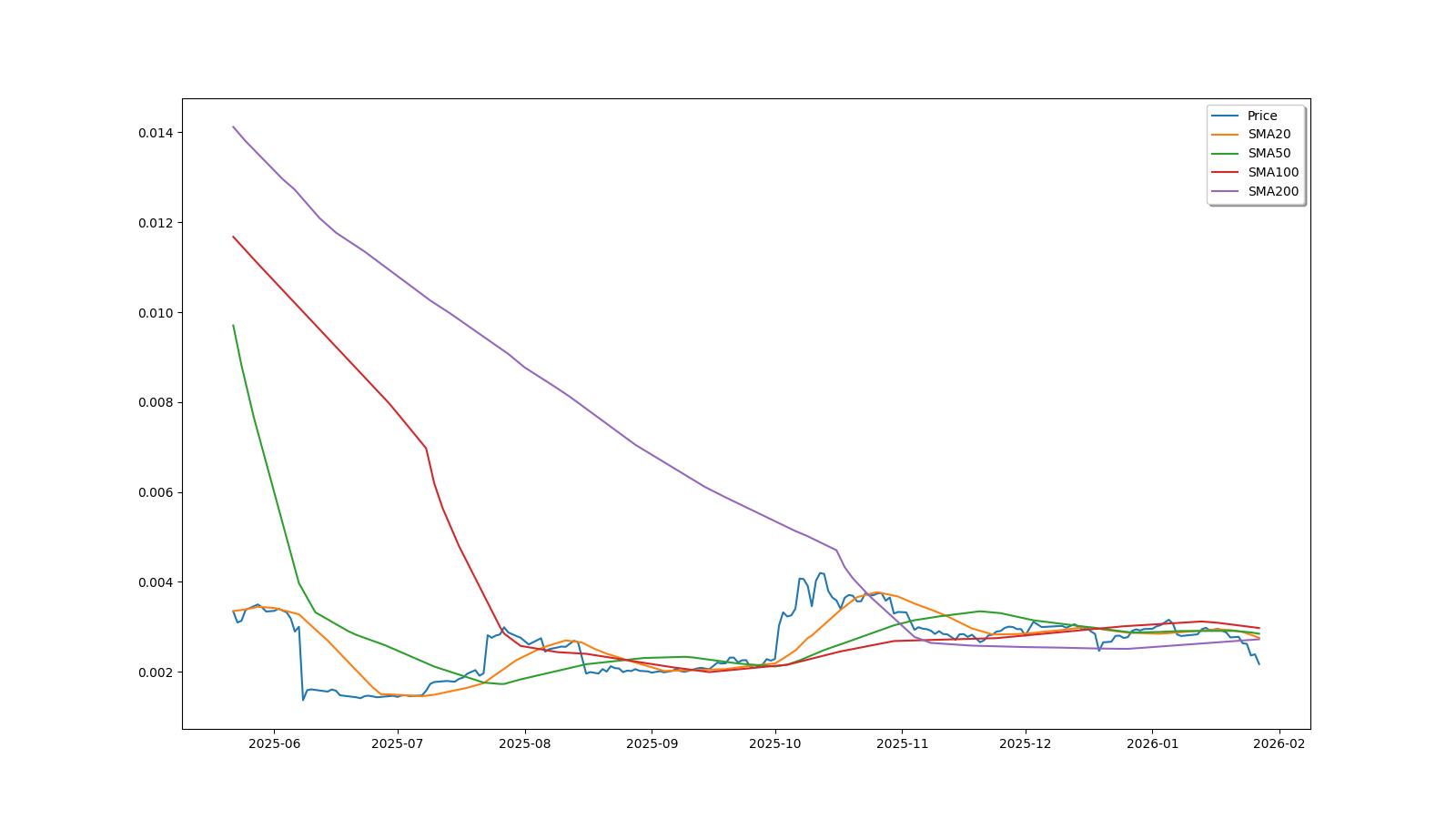 Kalmar Simple Moving Averages