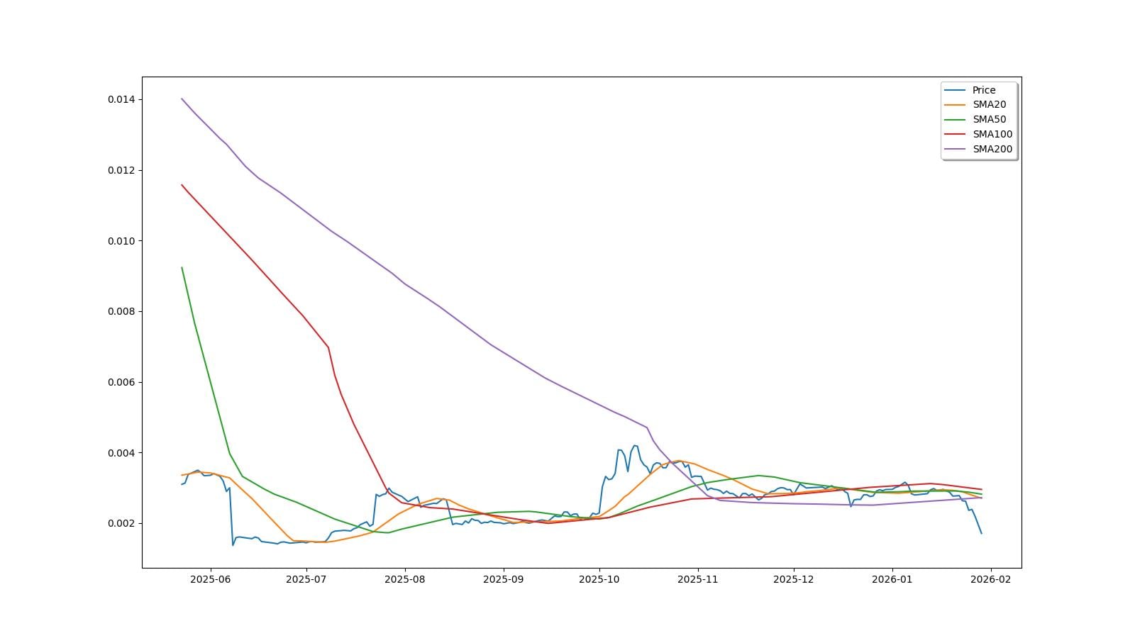 Kalmar Simple Moving Averages
