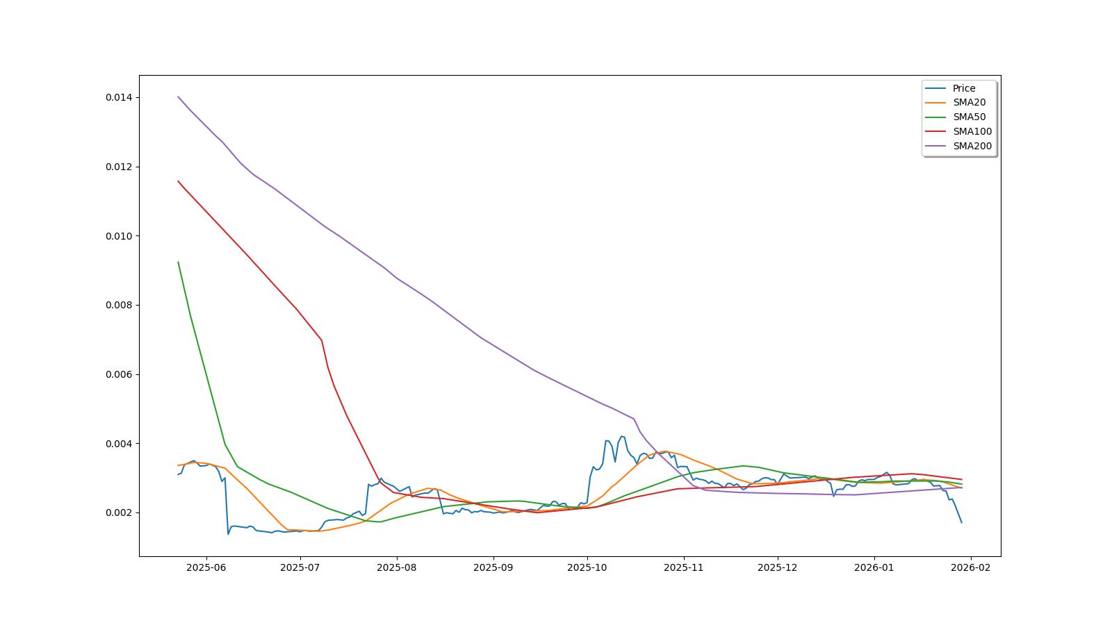 Kalmar Simple Moving Averages