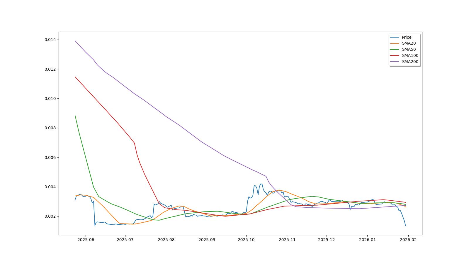 Kalmar Simple Moving Averages