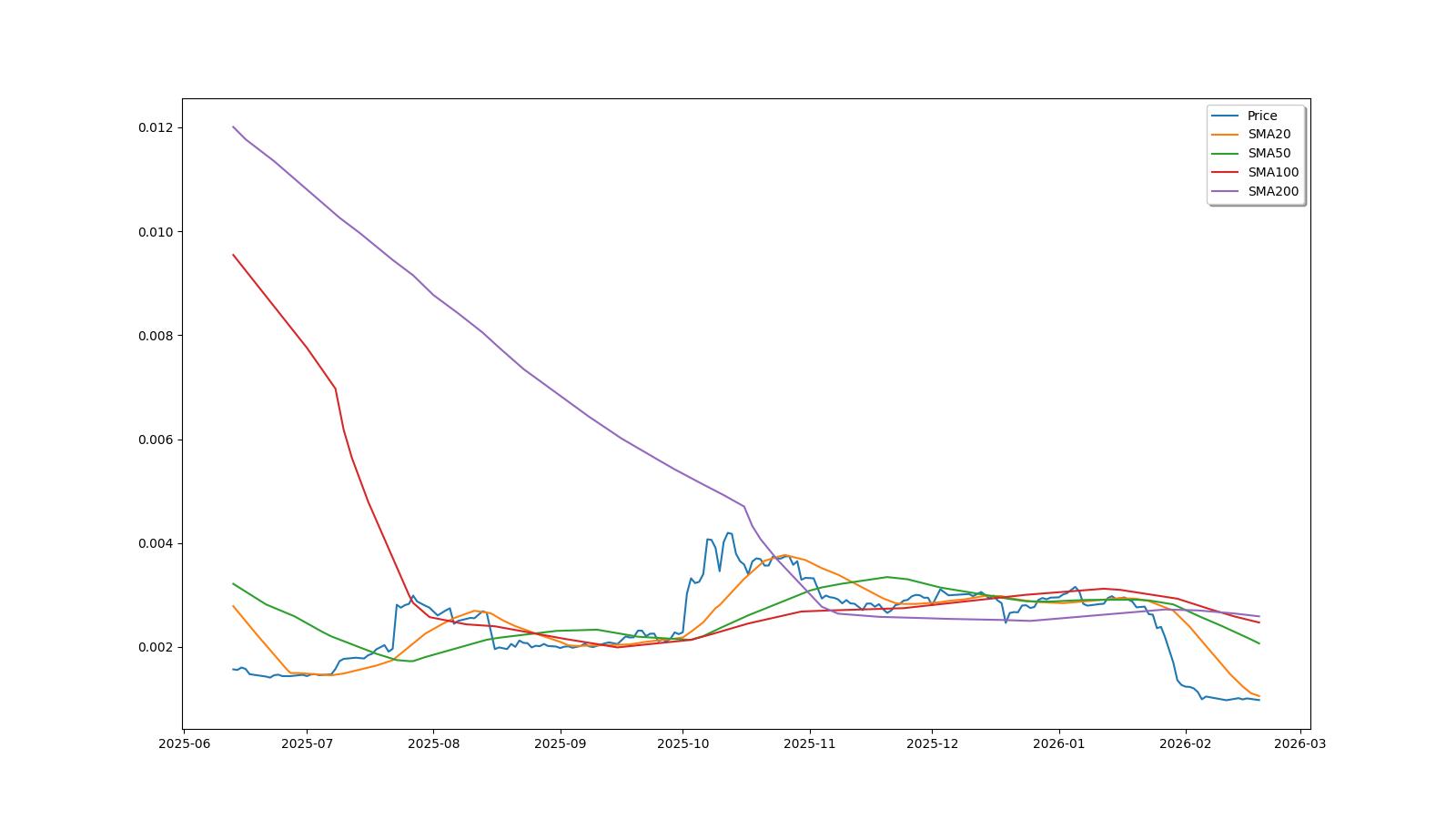 Kalmar Simple Moving Averages
