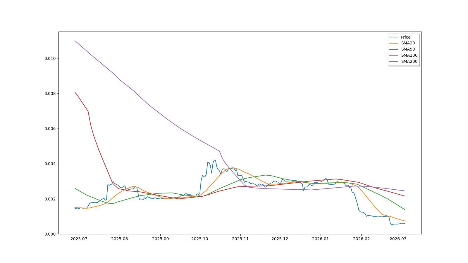 Kalmar Simple Moving Averages