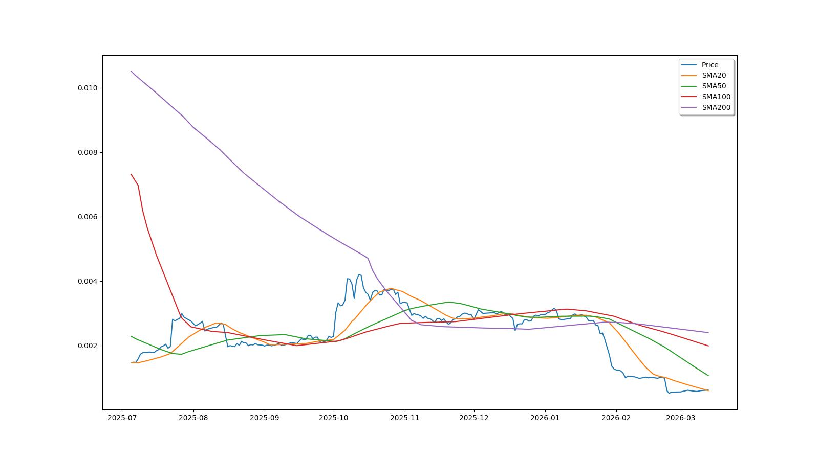 Kalmar Simple Moving Averages