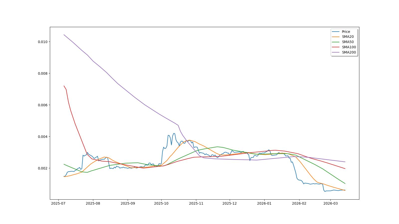 Kalmar Simple Moving Averages