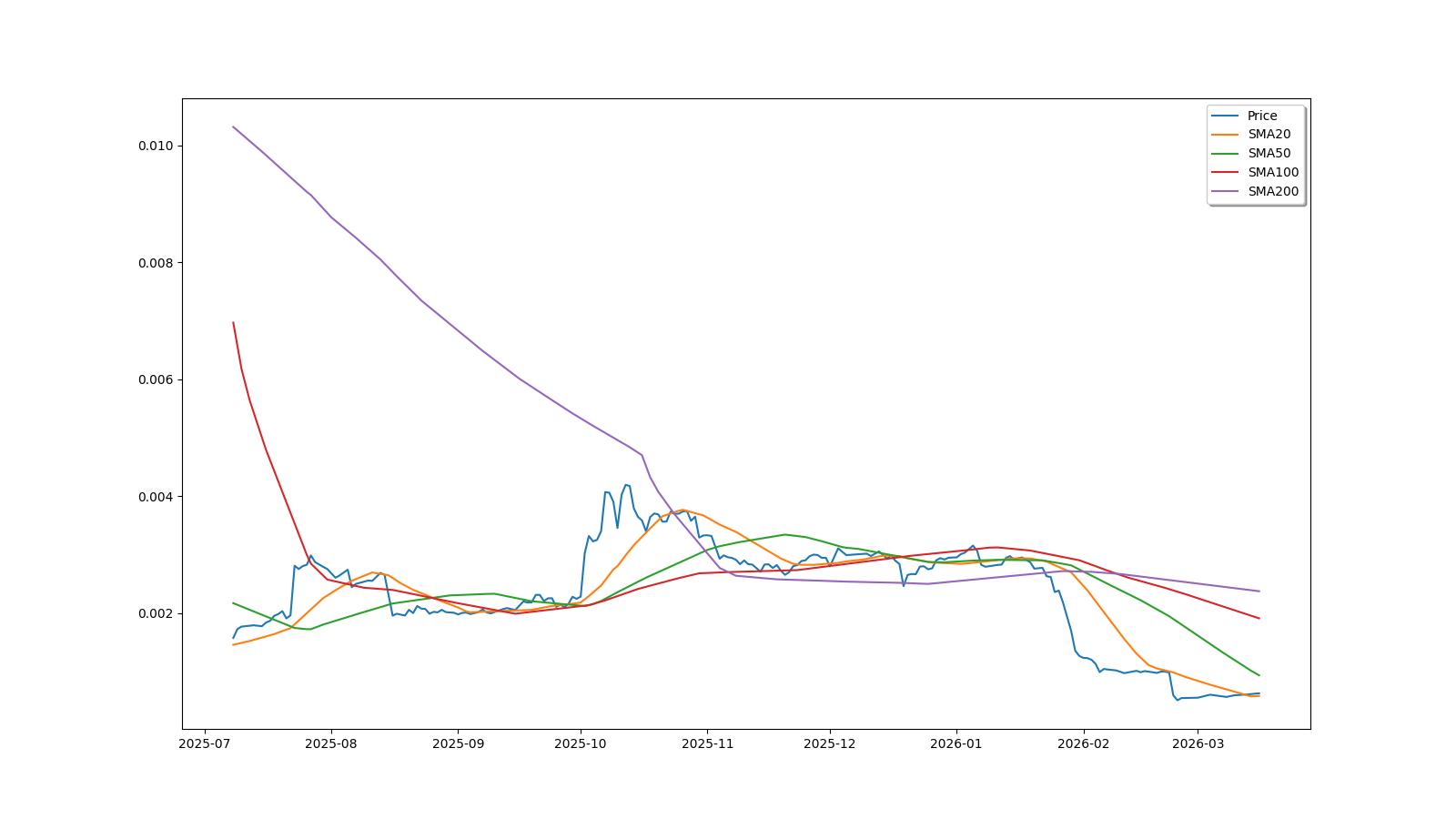 Kalmar Simple Moving Averages