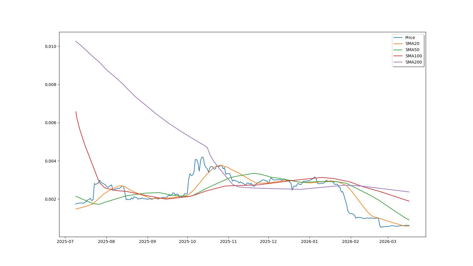 Kalmar Simple Moving Averages