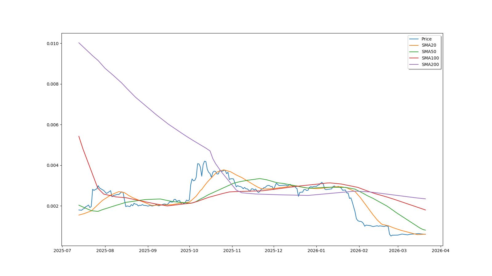 Kalmar Simple Moving Averages
