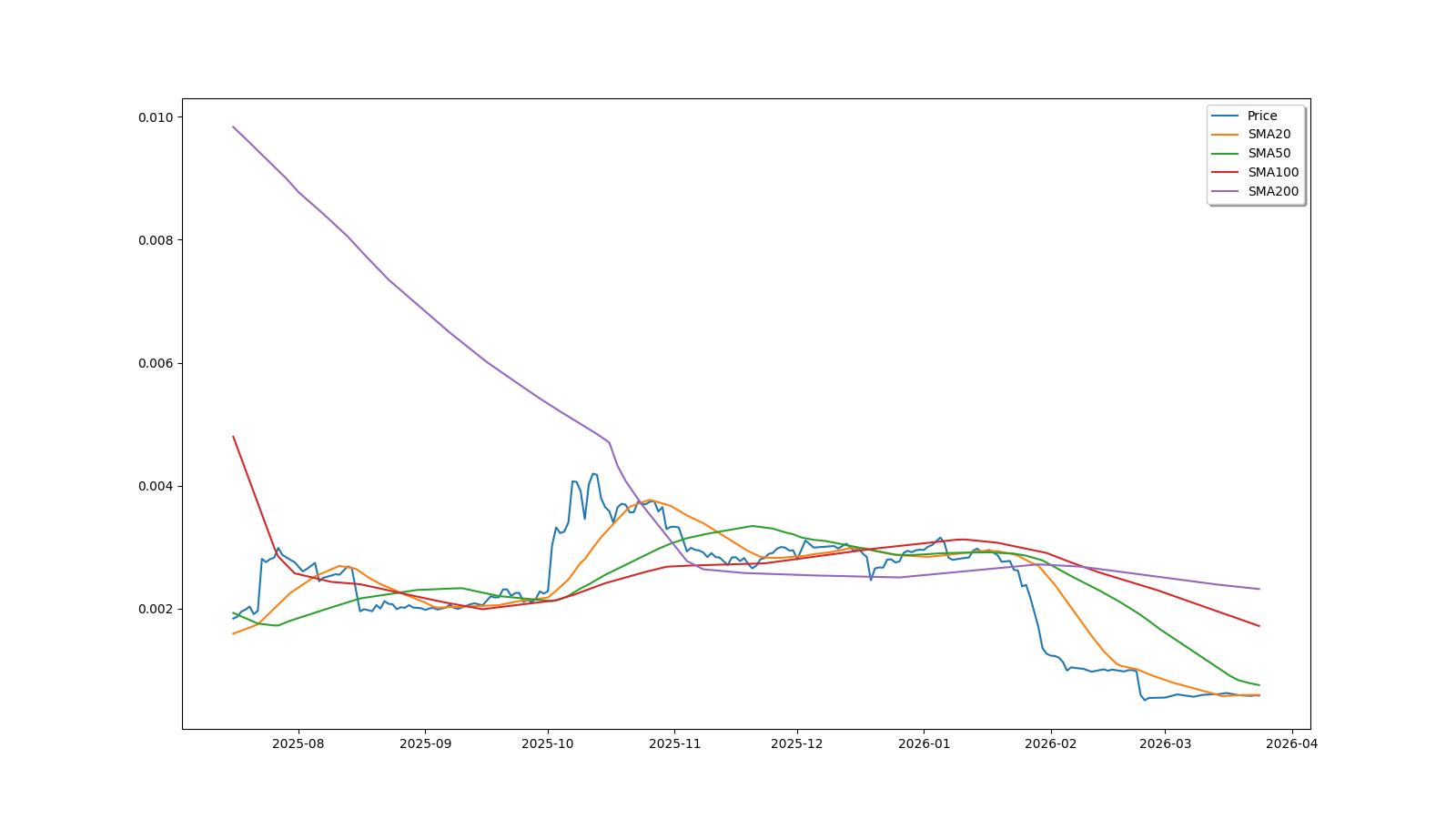 Kalmar Simple Moving Averages