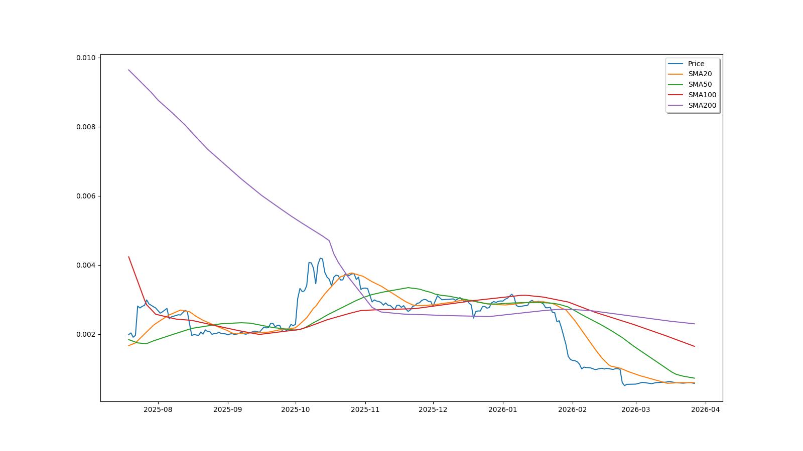 Kalmar Simple Moving Averages