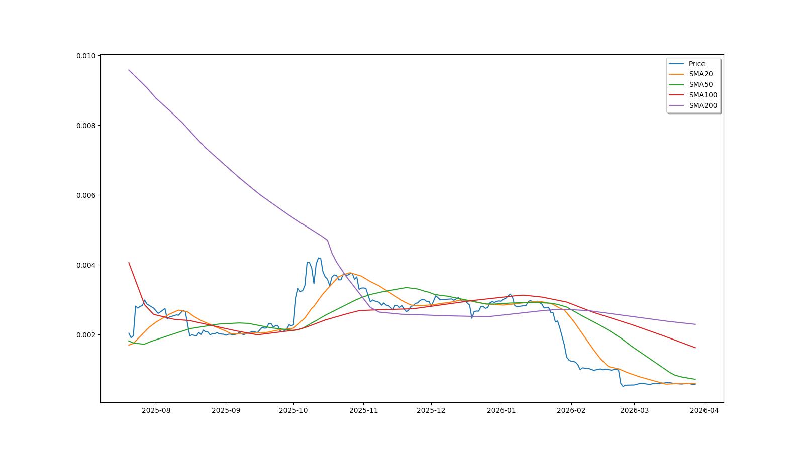 Kalmar Simple Moving Averages