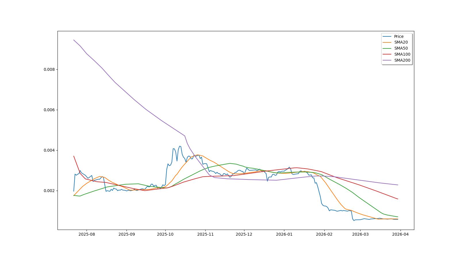 Kalmar Simple Moving Averages