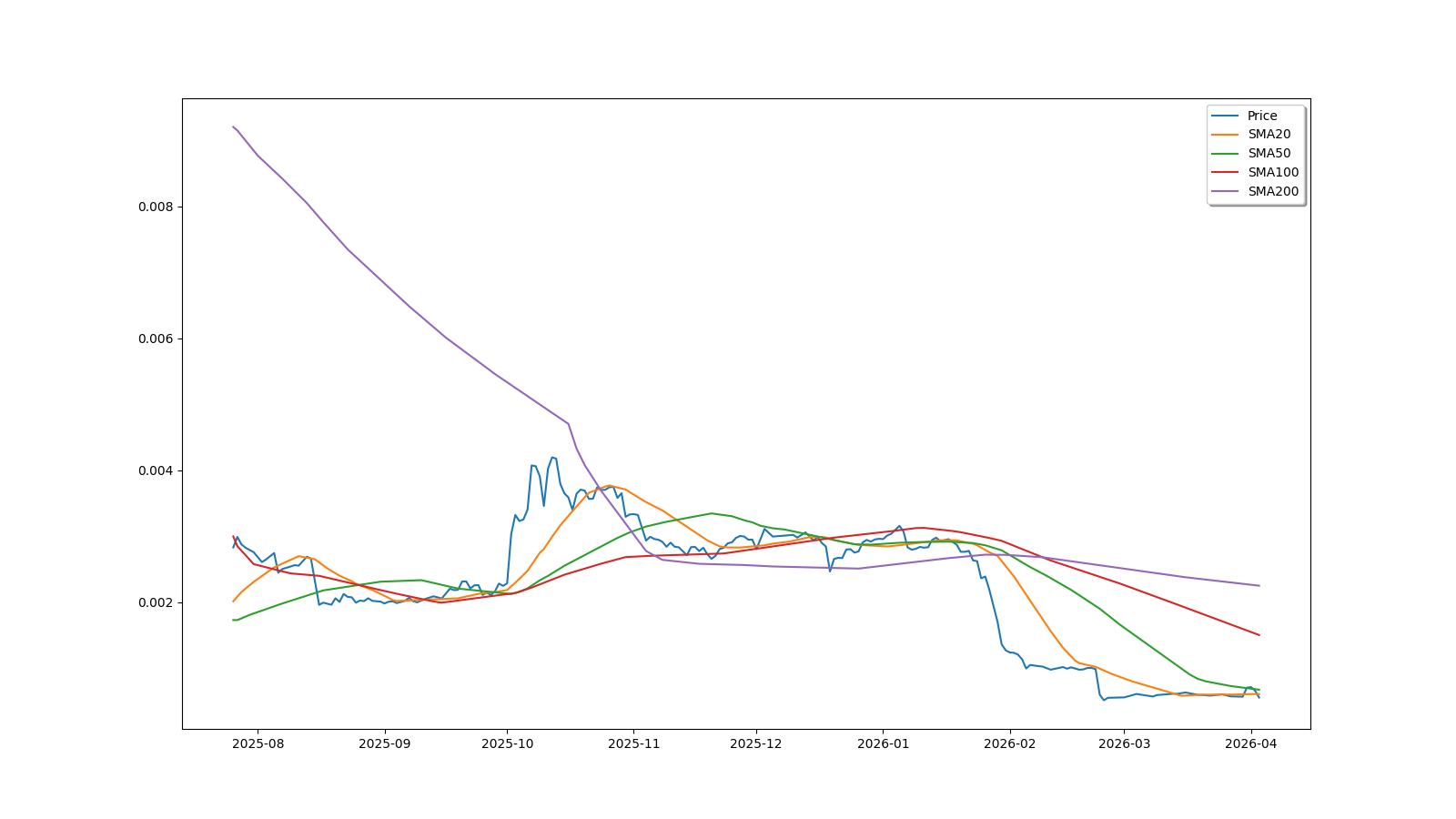 Kalmar Simple Moving Averages