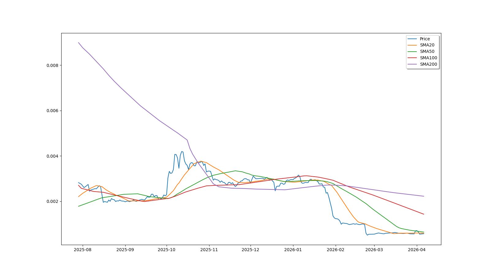 Kalmar Simple Moving Averages