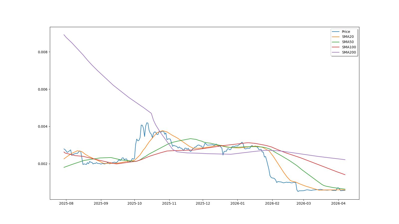 Kalmar Simple Moving Averages
