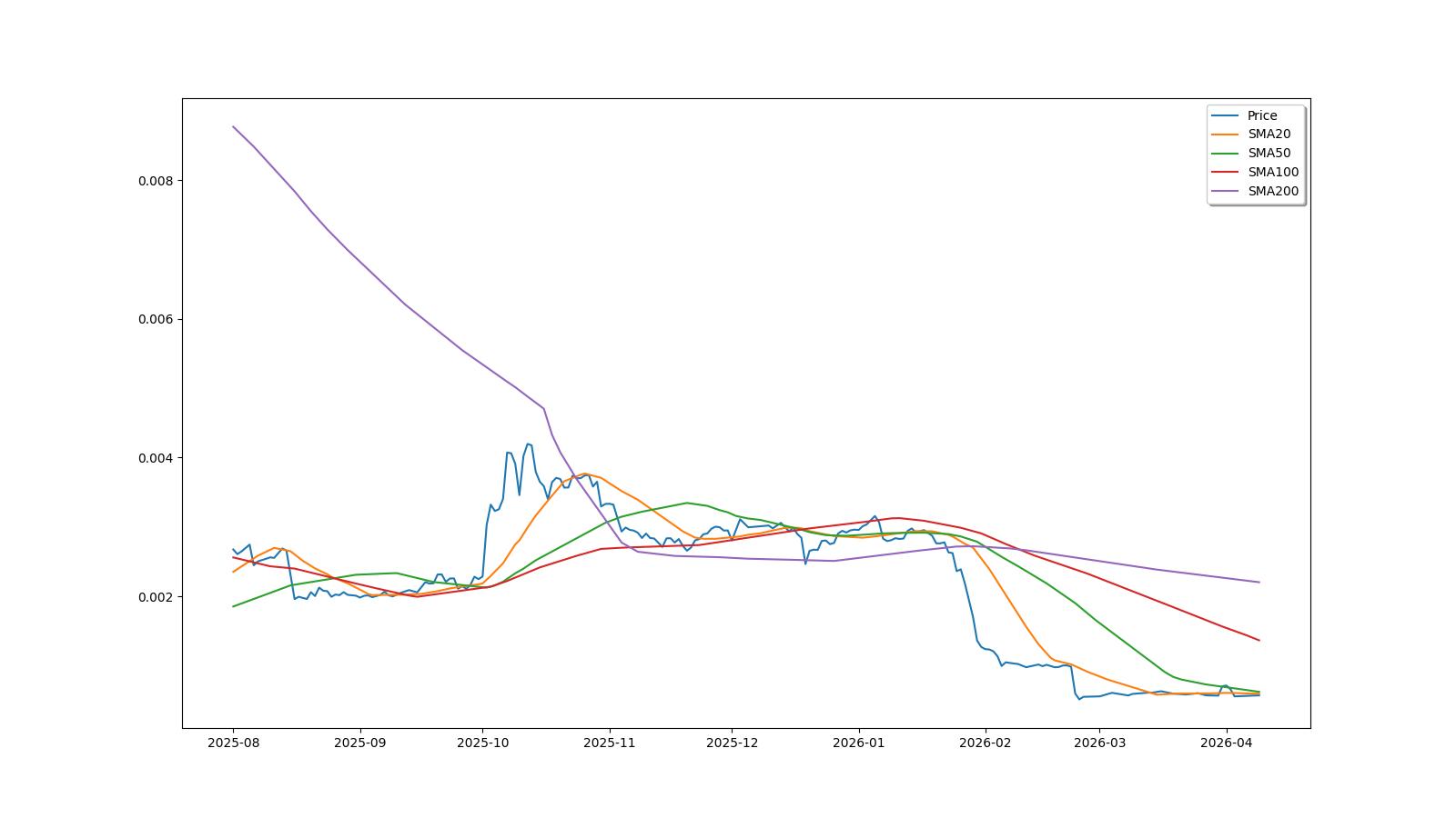 Kalmar Simple Moving Averages