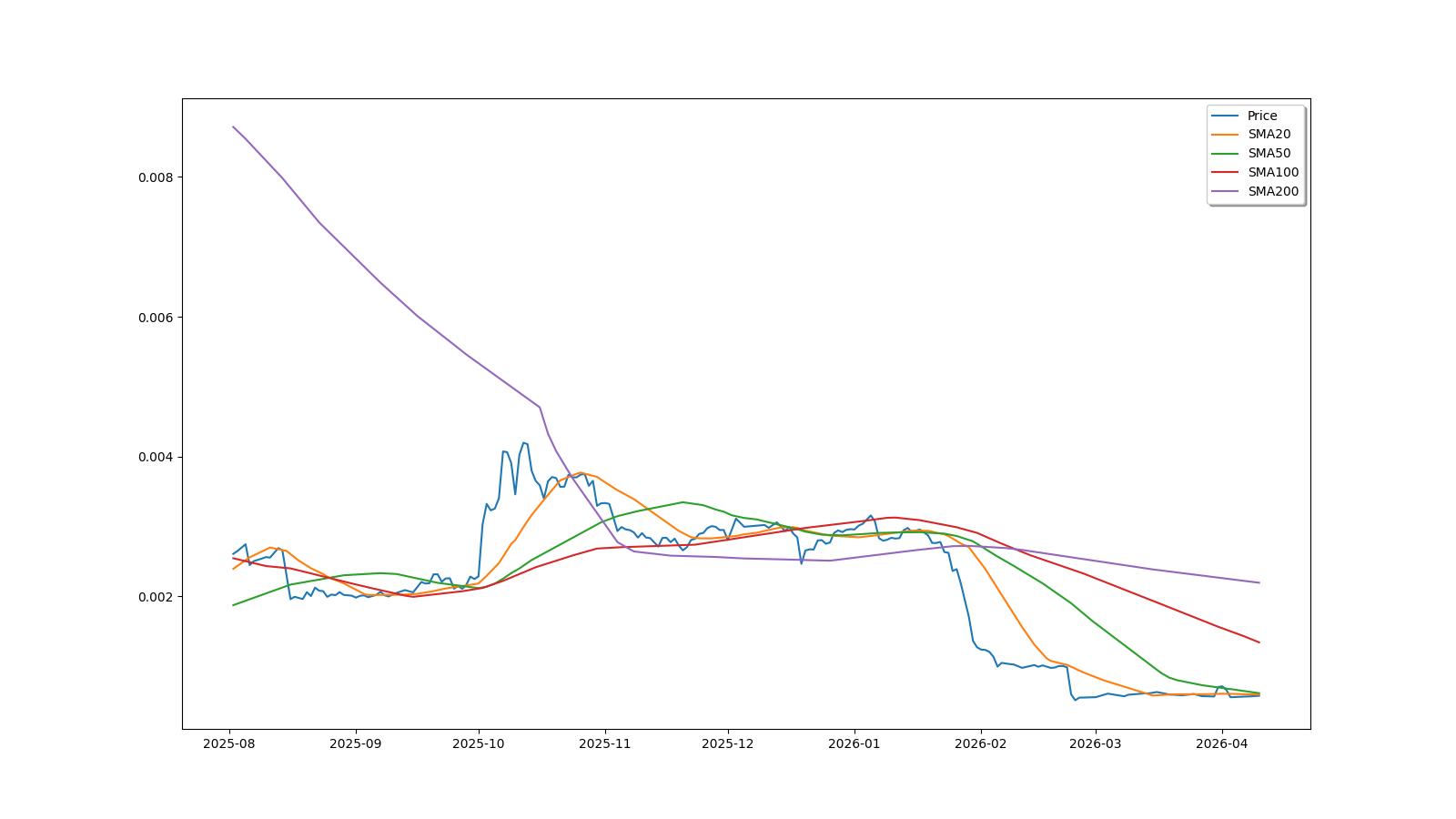 Kalmar Simple Moving Averages