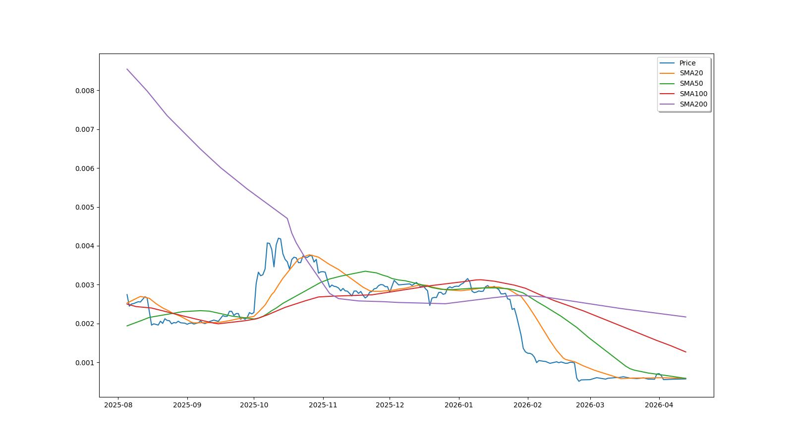 Kalmar Simple Moving Averages
