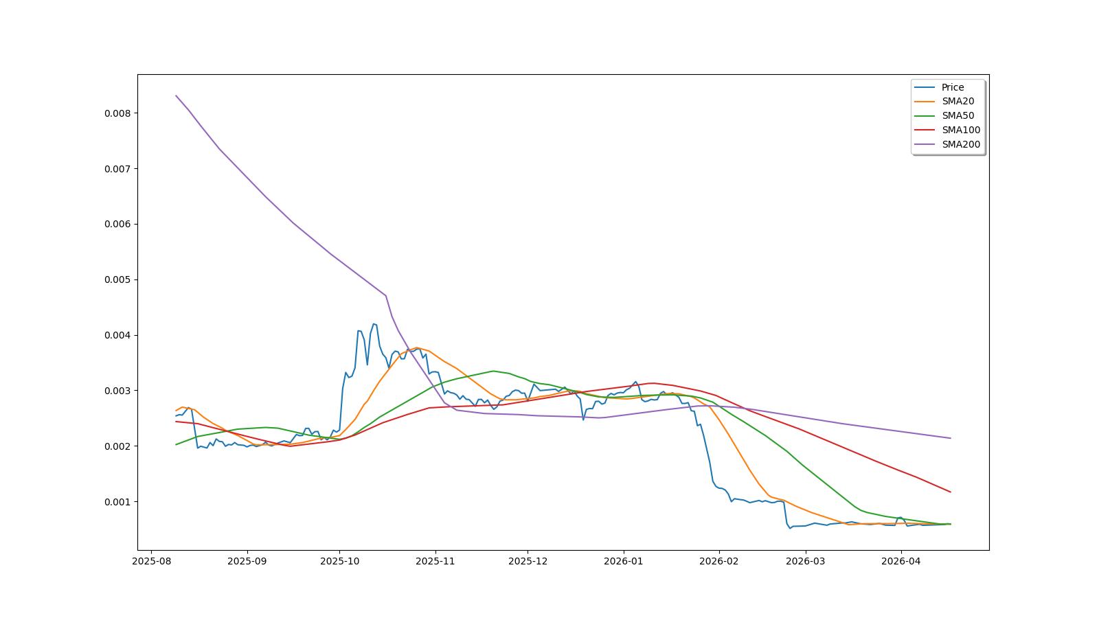 Kalmar Simple Moving Averages