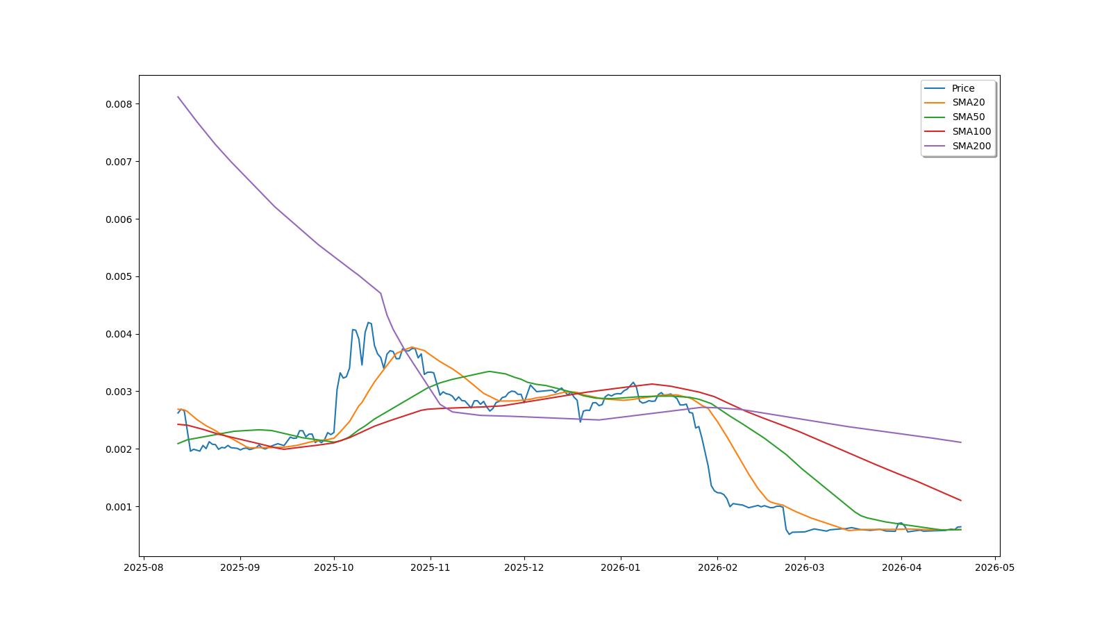Kalmar Simple Moving Averages