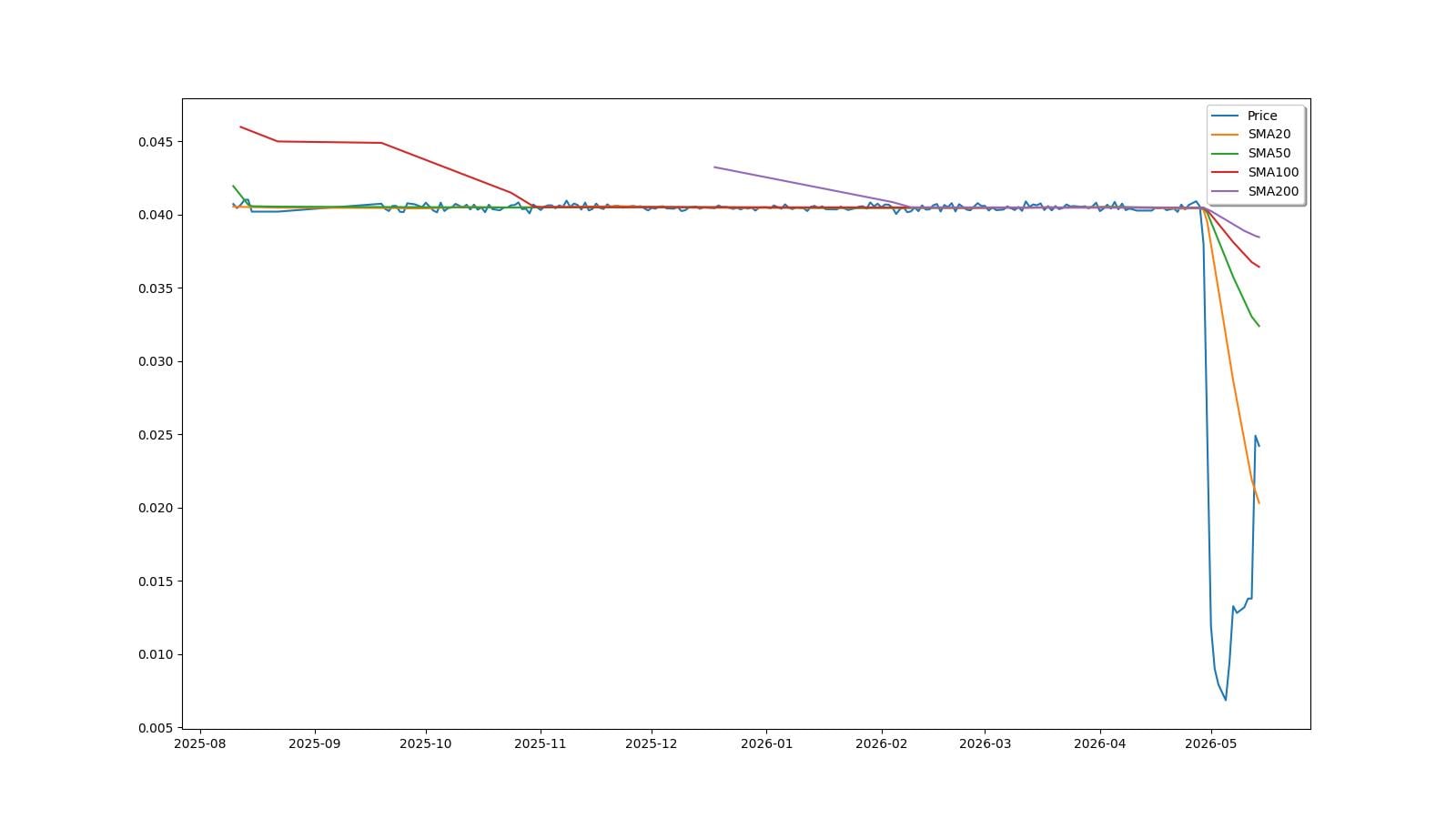KALP Network Simple Moving Averages