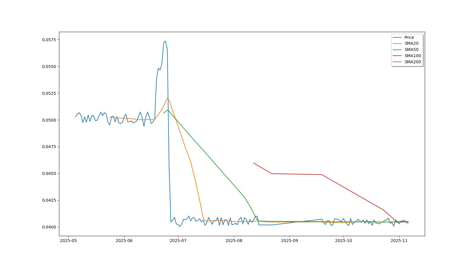 KALP Network Simple Moving Averages