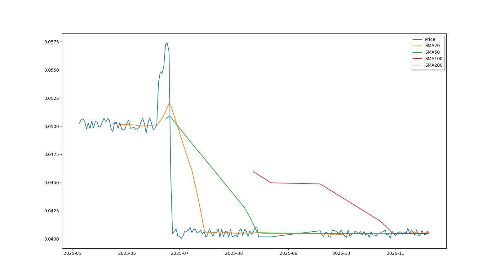 KALP Network Simple Moving Averages