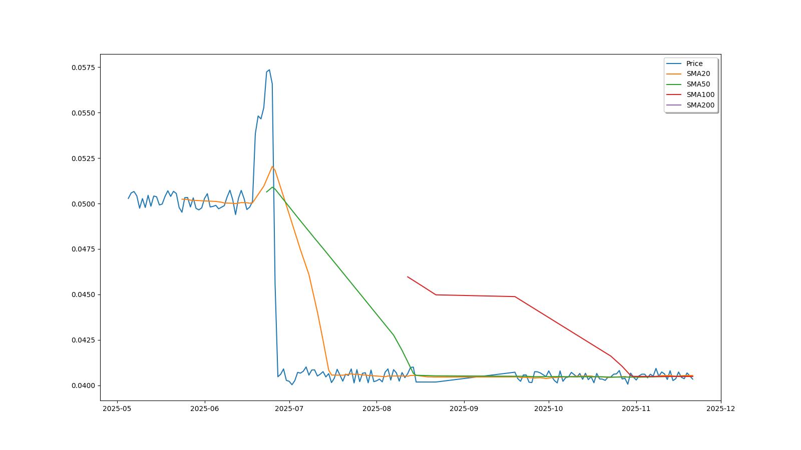 KALP Network Simple Moving Averages