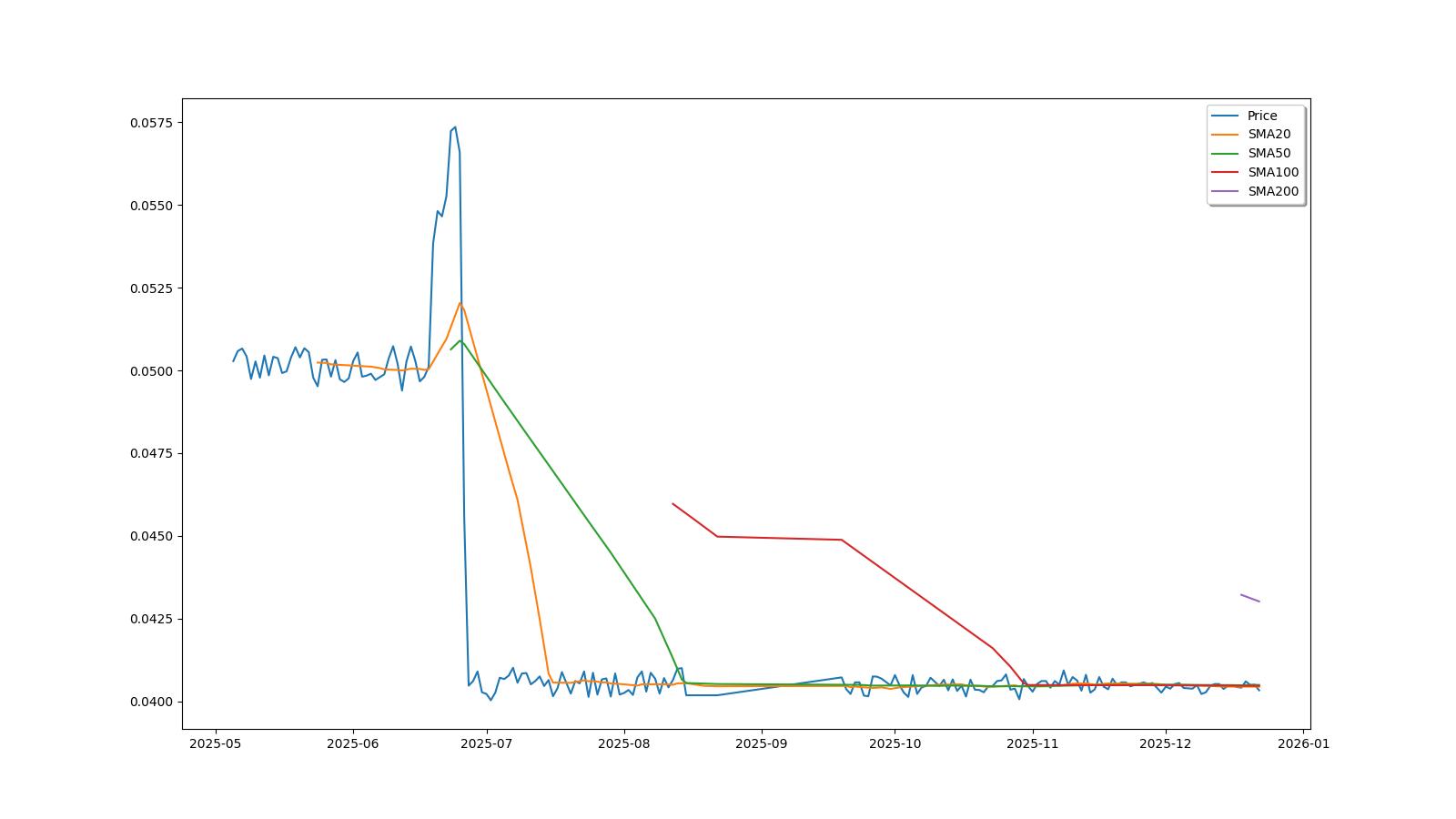 KALP Network Simple Moving Averages