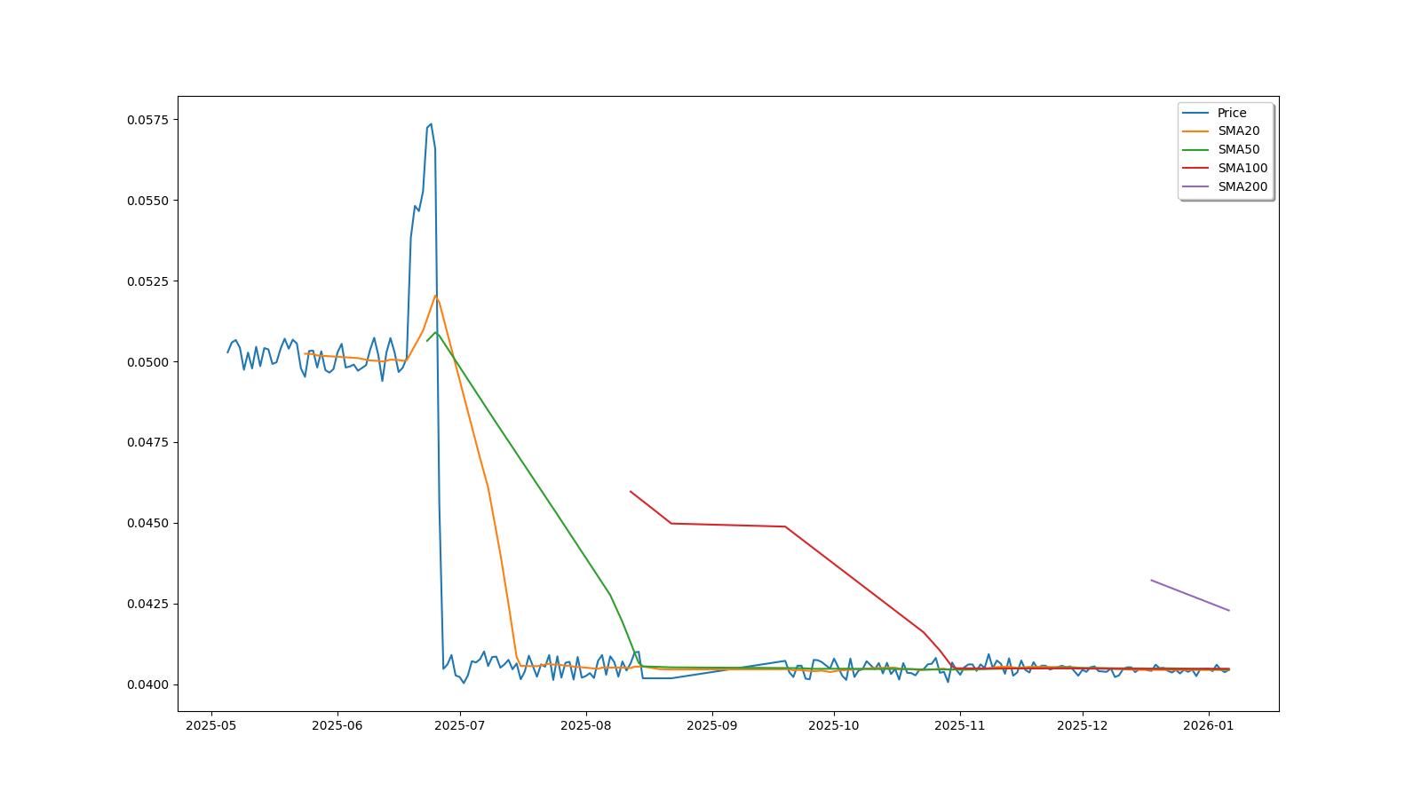 KALP Network Simple Moving Averages