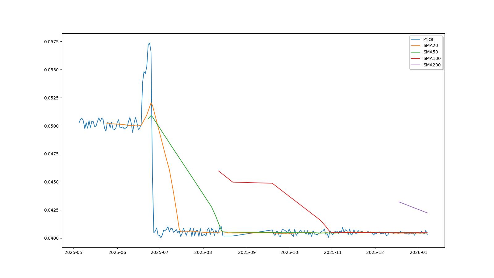 KALP Network Simple Moving Averages