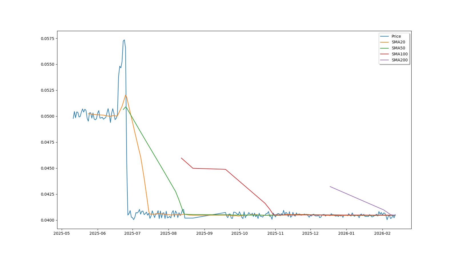 KALP Network Simple Moving Averages