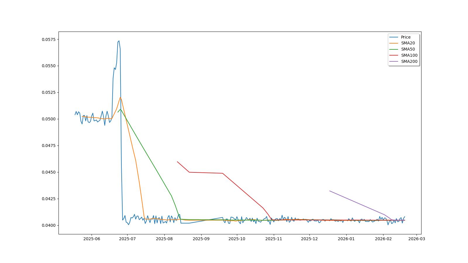 KALP Network Simple Moving Averages