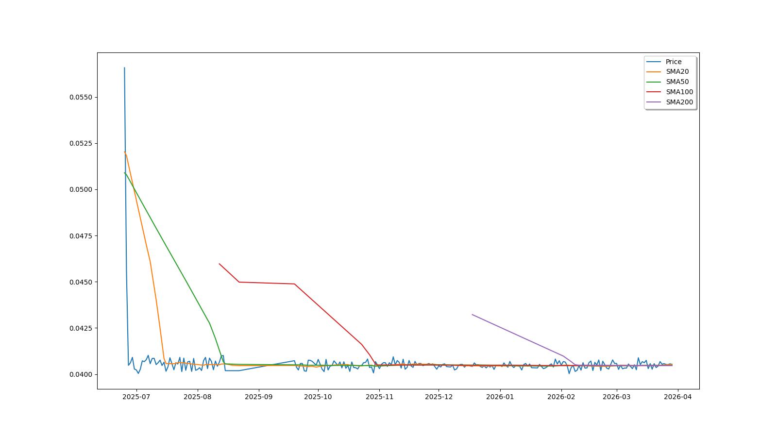 KALP Network Simple Moving Averages