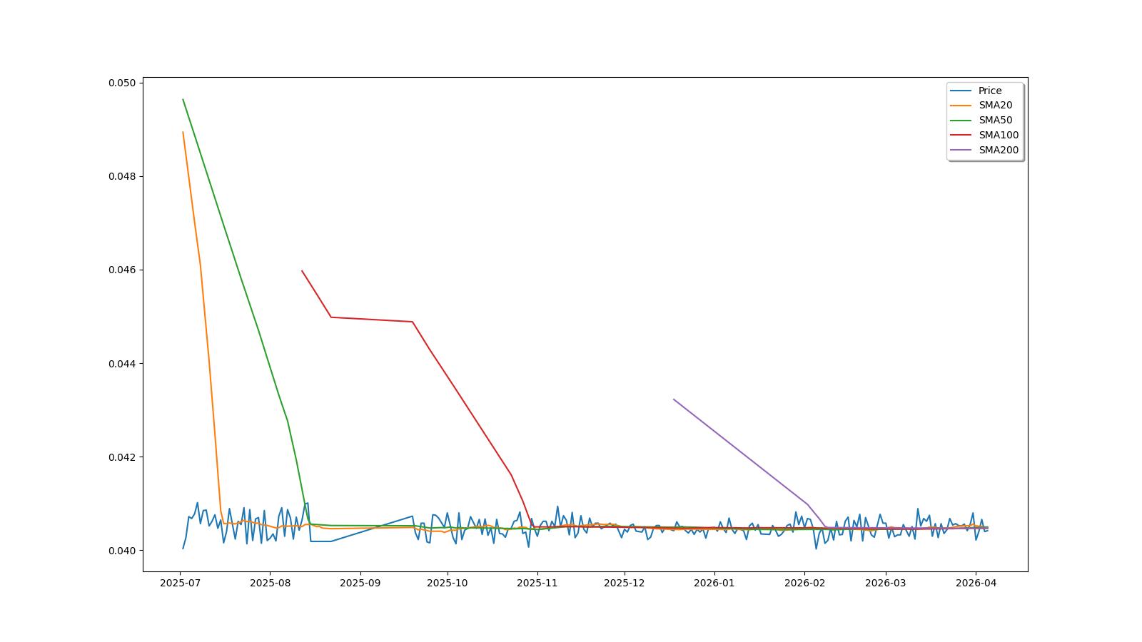 KALP Network Simple Moving Averages