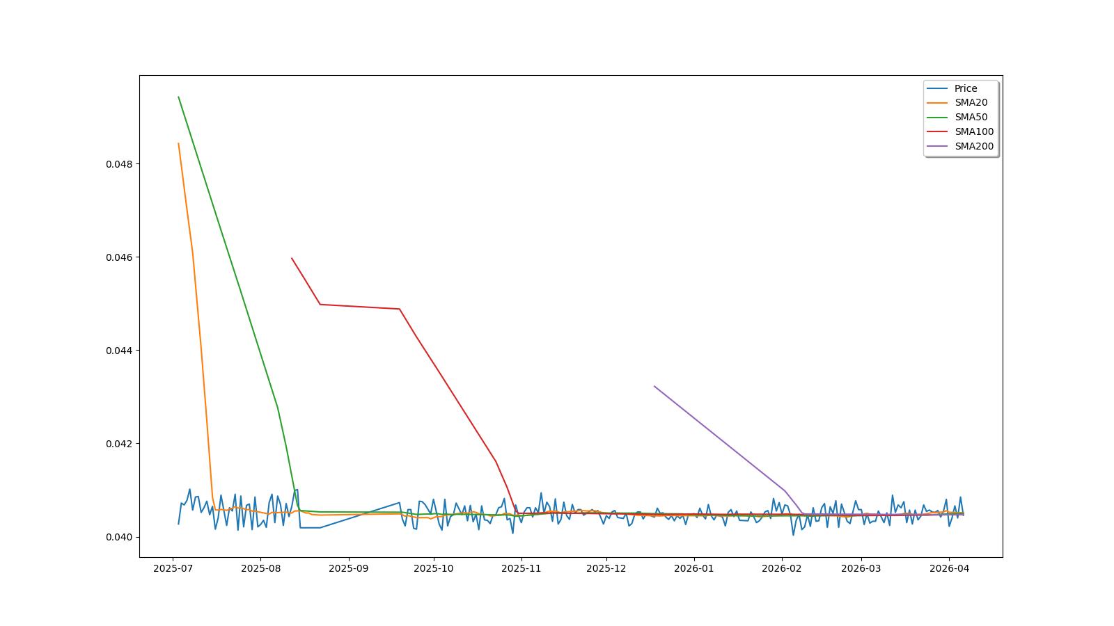 KALP Network Simple Moving Averages