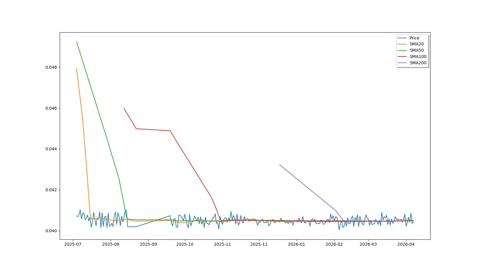 KALP Network Simple Moving Averages
