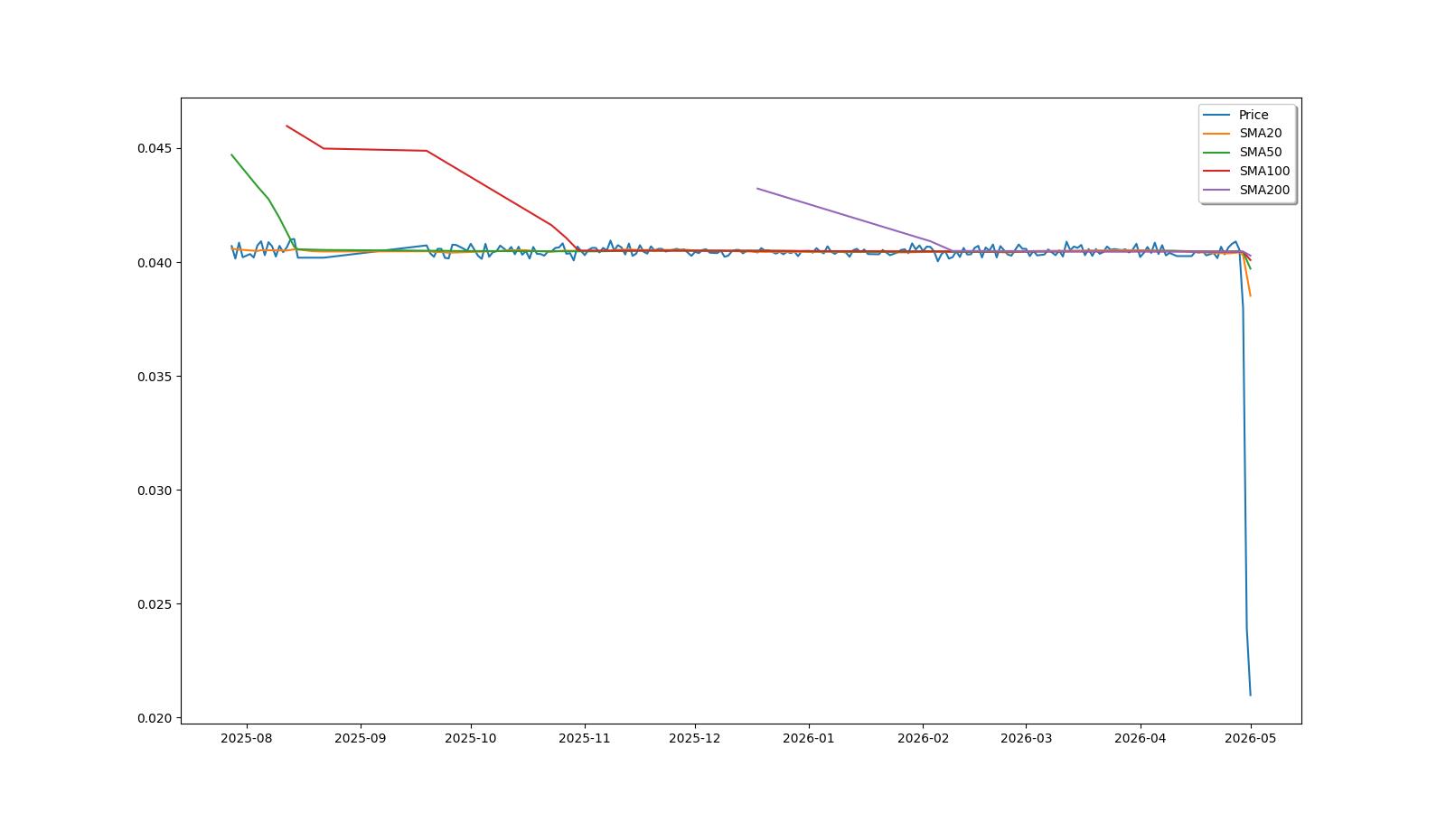 KALP Network Simple Moving Averages