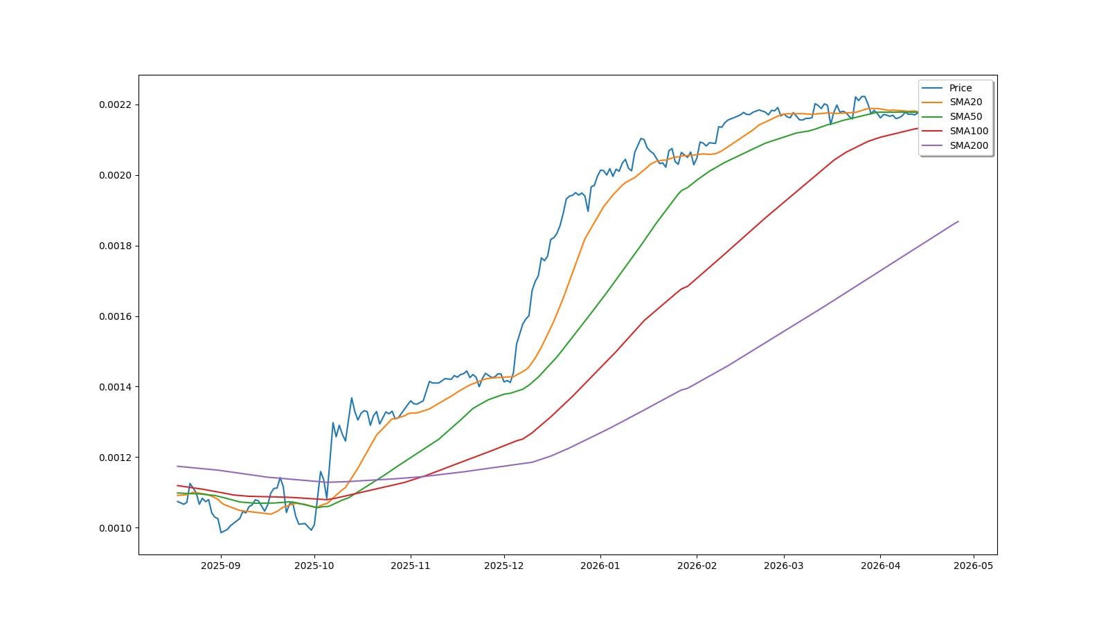 KalyChain Simple Moving Averages