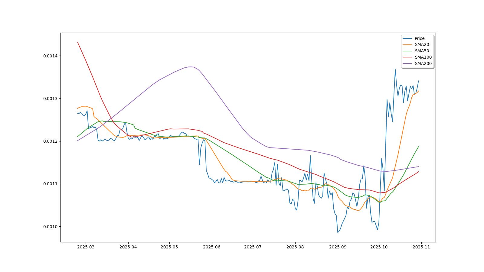 KalyChain Simple Moving Averages